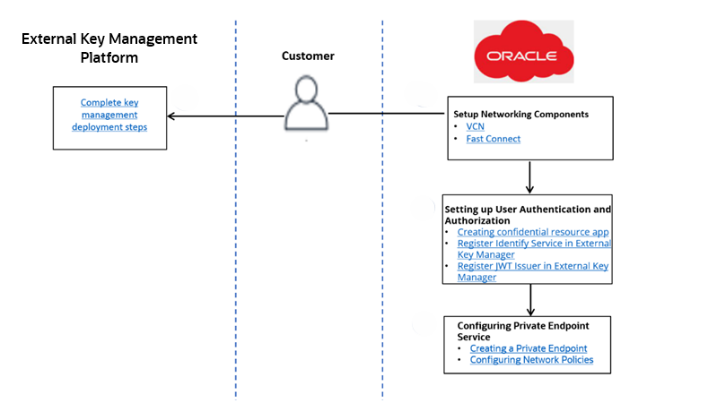 Onboarding with External KMS