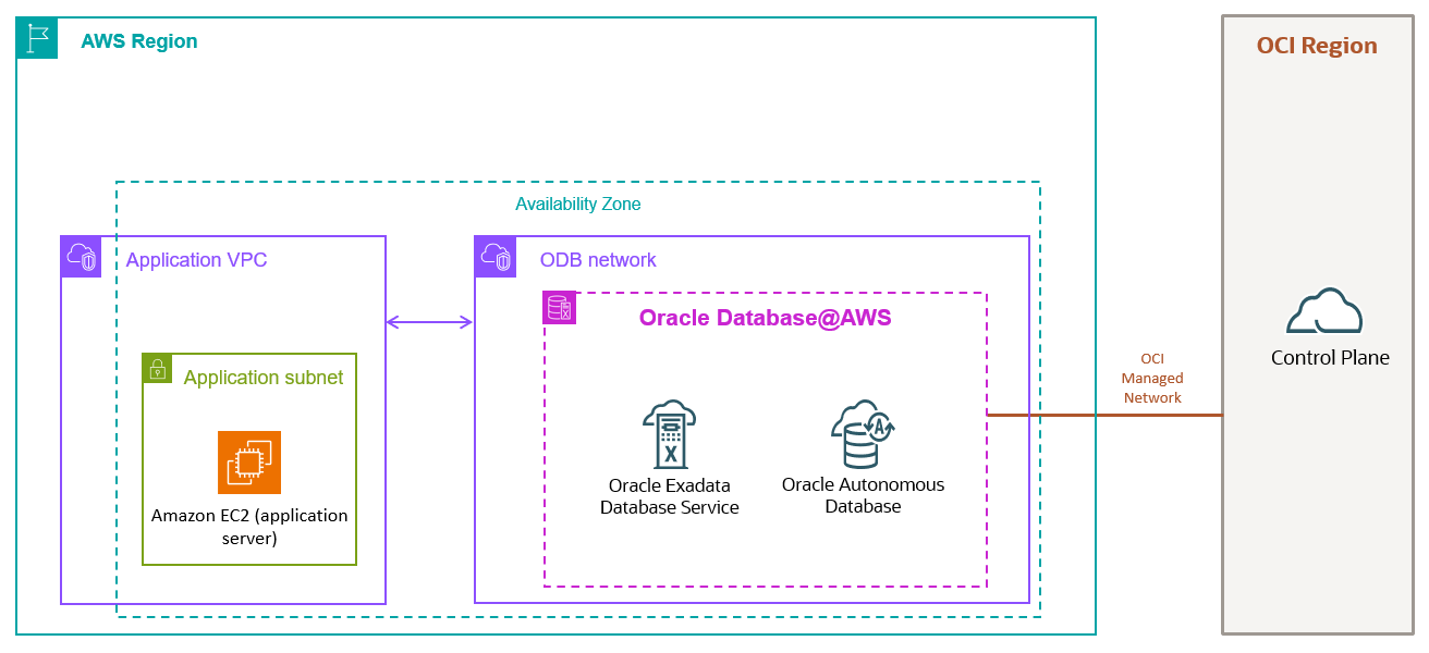 Oracle Database@AWS